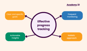 How to track student progress effectively - Academy21