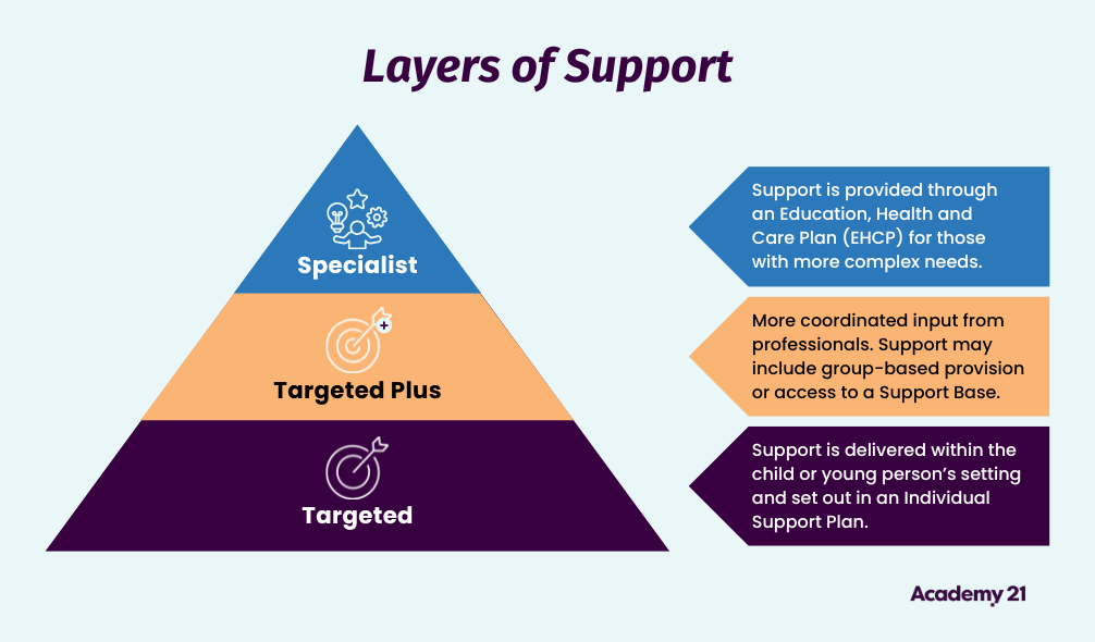 Targeted Support: what does it actually mean in practice? - Academy21